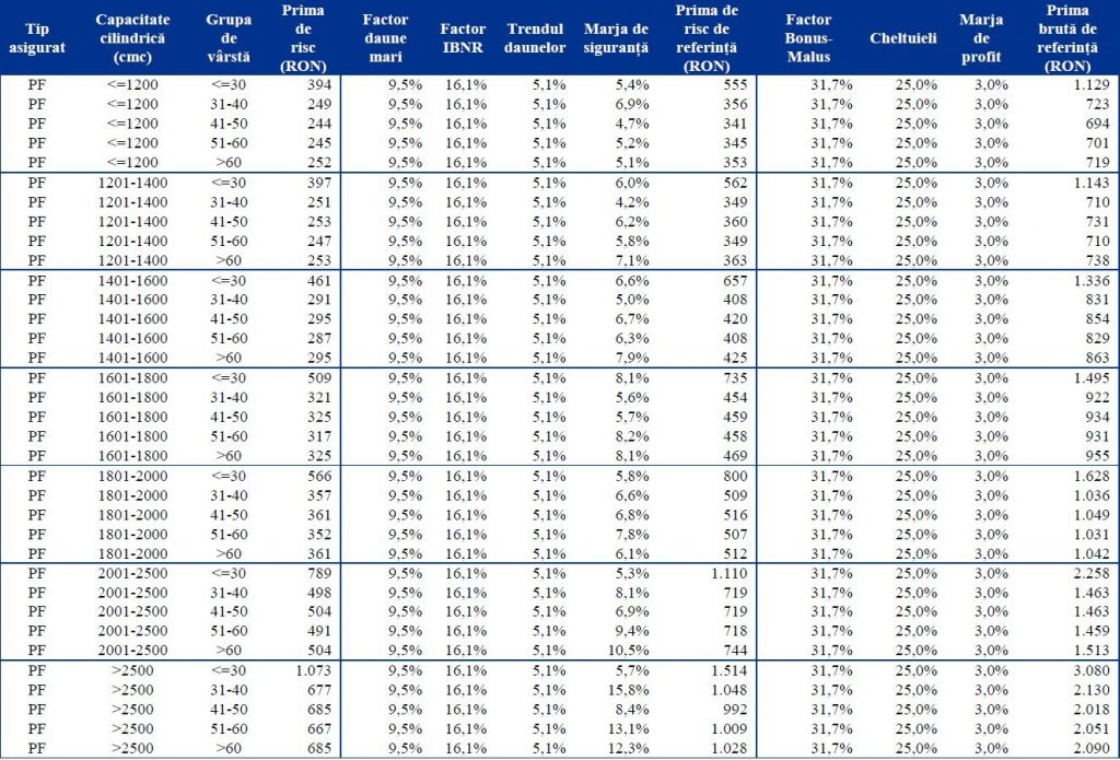 Noile tarife RCA: Cât vom plăti pe asigurarea RCA în 2022