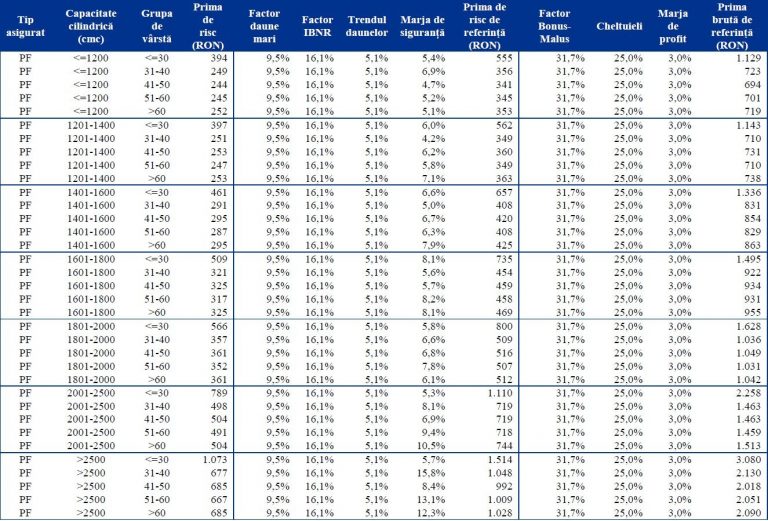 Noile tarife RCA: Cât vom plăti pe asigurarea RCA în 2022