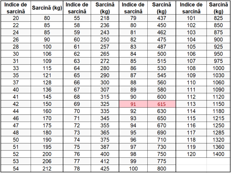 Marcajul de pe anvelope despre care mulți șoferi nu știu. Ce înseamnă 91H?