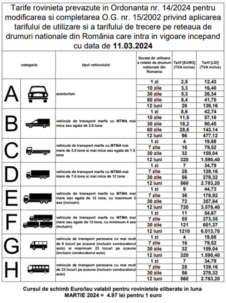 CNAIR a publicat tabelul cu prețurile pentru rovinietă 2024. S-a ieftinit una dintre taxele de drum