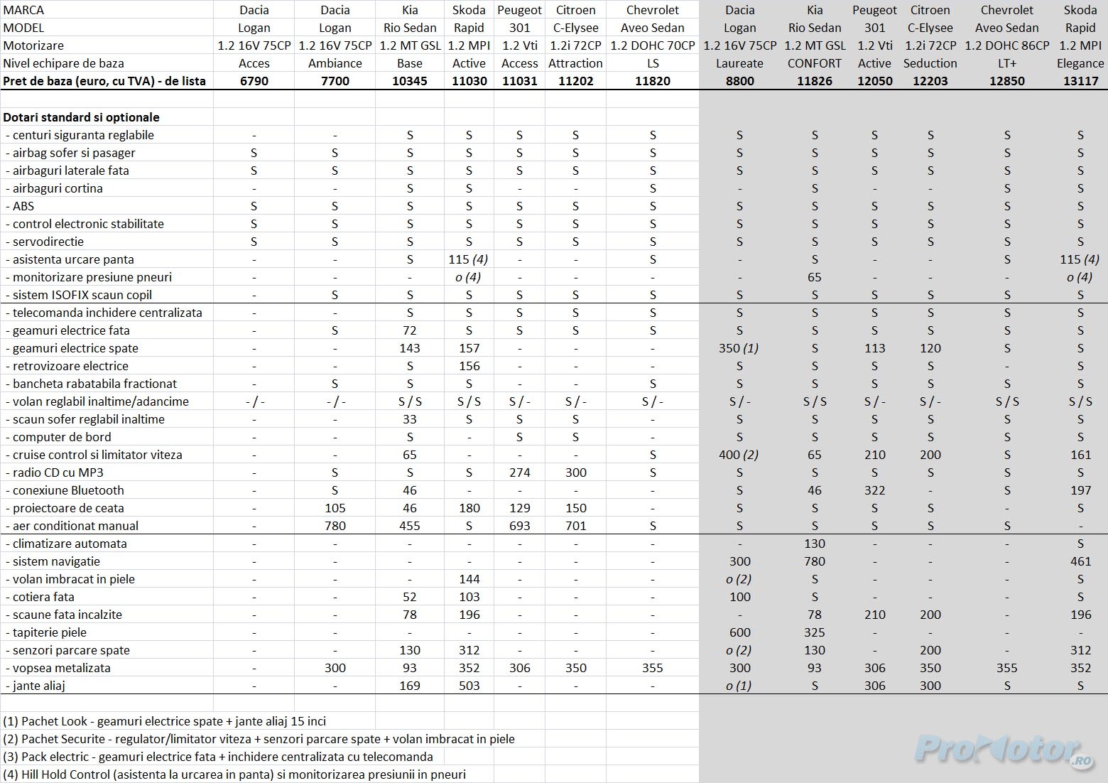 SPECIAL: Maşini accesibile - noile familiste de criză